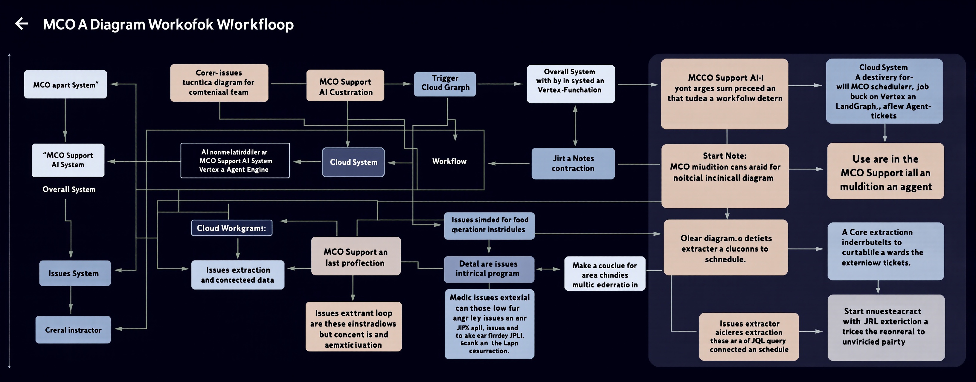 MCO AI Diagram | MicroEval | Artificial Analysis